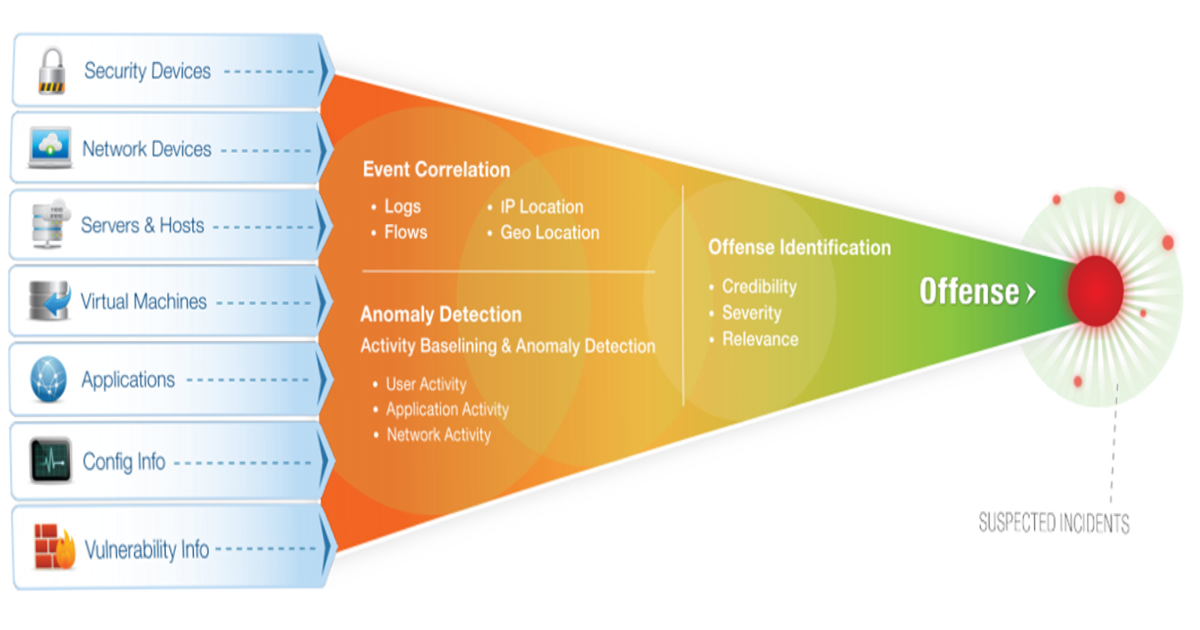 Series [SIEM]: Phần 01 Giới Thiệu Giải Pháp IBM Qradar