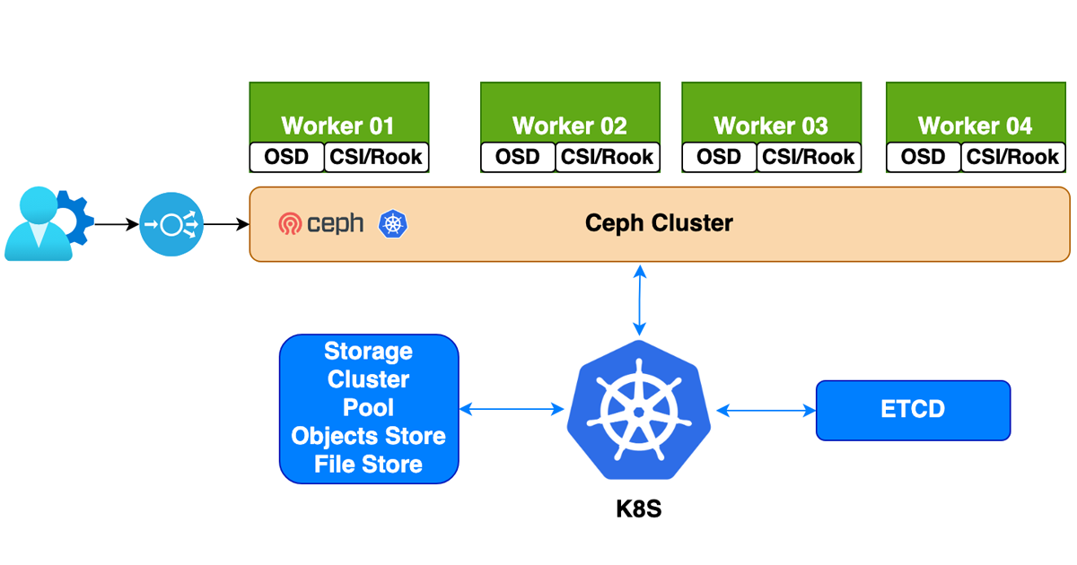 Series [K8S]: Phần 2 Install Ceph Cluster Kubernetes